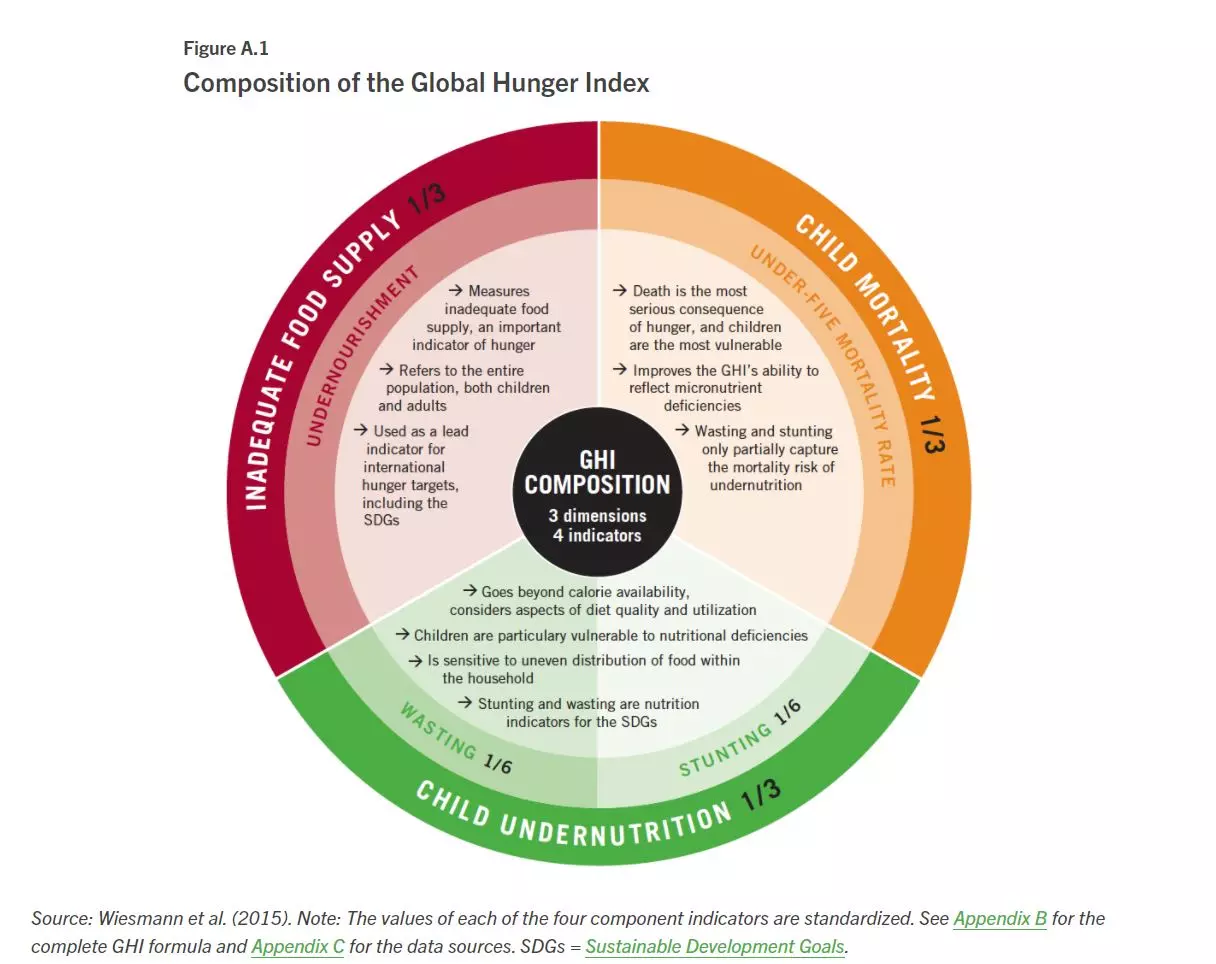 Explained: India Ranks 101 Out 116 Countries On Global Hunger Index | BOOM
